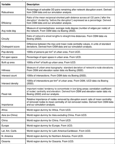 Table 1 From Resilient By Design Simulating Street Network Disruptions Across Every Urban Area