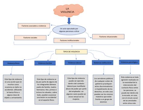 Mapa Conceptua De Los Tipos De Violencia Pdf Violencia Violencia
