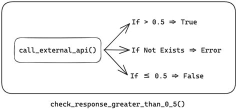 Pytest 101 給 Python 開發者的測試入門 3 圖解 Mock And 測試框架語法整理 Byte And Ink