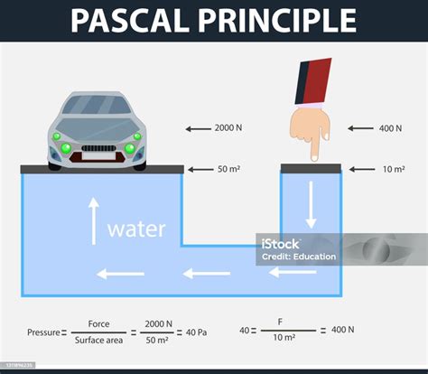 Pascals Principle Pascals Principle