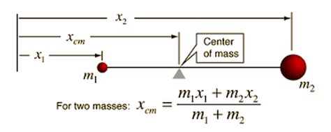 Unit 6 Rotation Ap Physics I Lab Portfolio