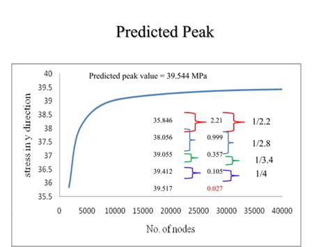 Revisiting Inglis Theory In Finite Element Analysis And Ansys Ppt