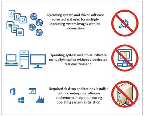1 Some Symptoms For A Problematic Operating System Download Scientific