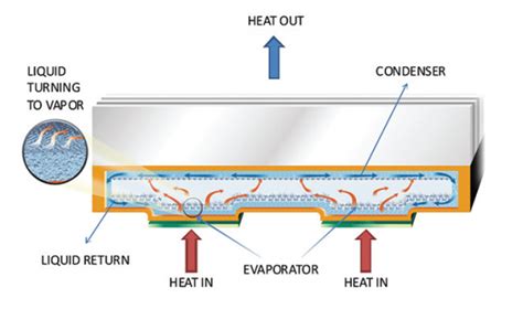 Flotherm Vapor Chamber