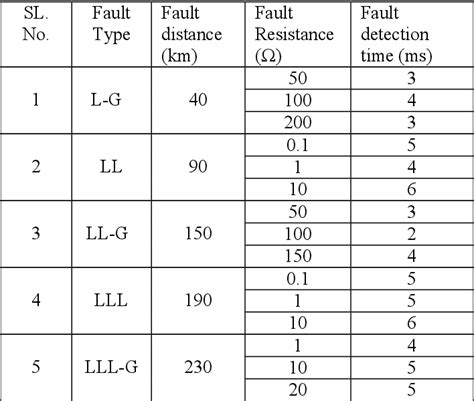 table i from novel protection scheme for upfc compensated line semantic scholar