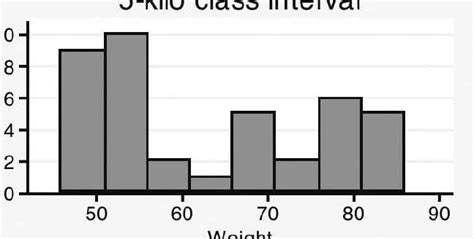 7 Variations Ofhistogram Using Different Class Intervals Download Scientific Diagram