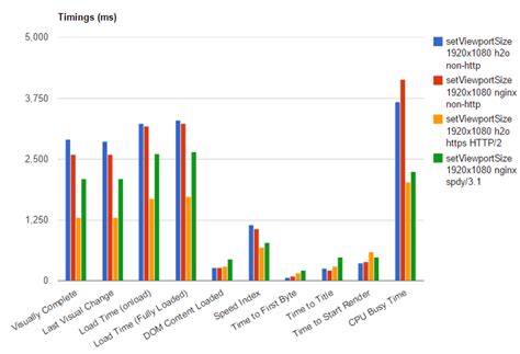 Ssl Nginx Spdy31 Vs H2o 2 Vs Non Benchmarks And Tests Centmin Mod Community