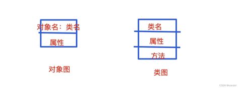软考70 上午题 【面向对象技术2 uml】 uml中的图1 软考 类图 展现了一组对象、接口、协作和它们之间的关系。类图用于对系统的静态设