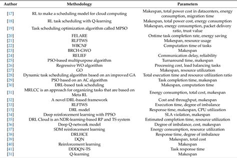Table 1 From A Novel Fault Tolerant Aware Task Scheduler Using Deep