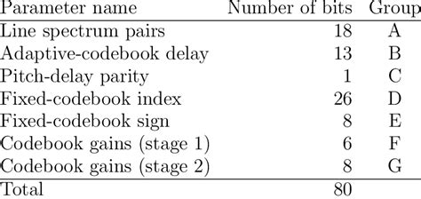 Bit Allocation Of Cs Acelp Download Table