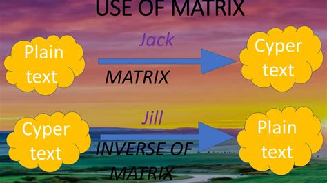 Application Of Matrices In Cryptography Pptx Physics Science