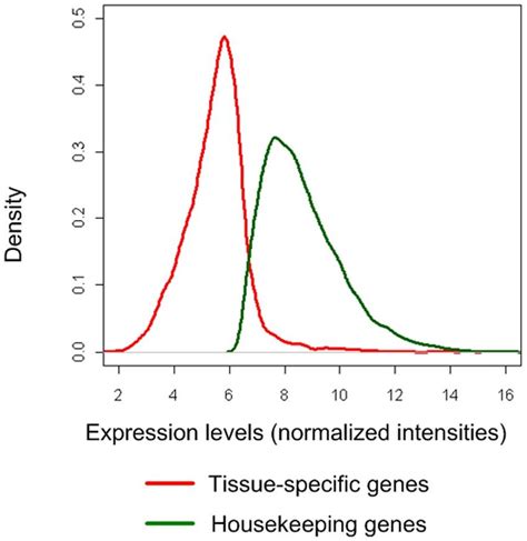 Density Plot Of Expression Levels For Tissue Specific Genes Red Line