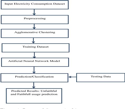 Figure 1 From Enhancing The Security Of Smart Grid Using Neural Networks Semantic Scholar