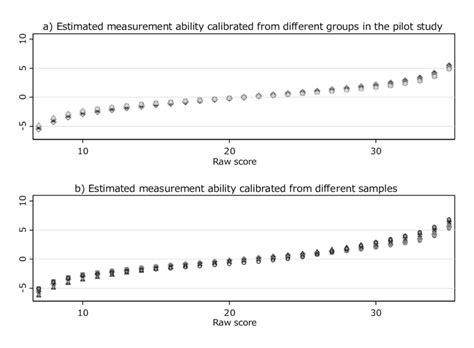 Differential Test Functioning By Characteristics And Samples Download Scientific Diagram