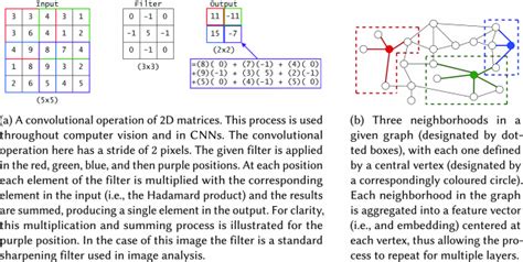 A Practical Tutorial On Graph Neural Networks