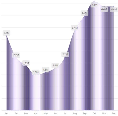 20 Configuration Options In Xviz Multi Axes Chart For Power Bi