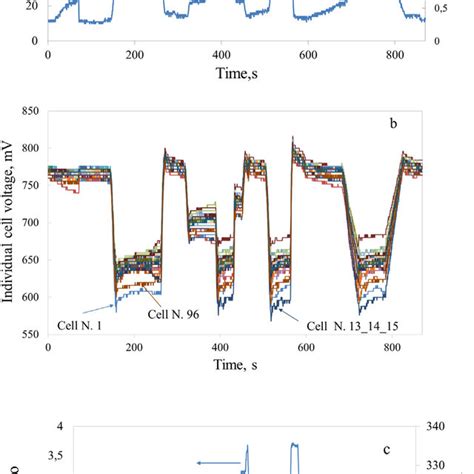E Stack Power Profile And Dv A Individual Cell Voltages B Purge