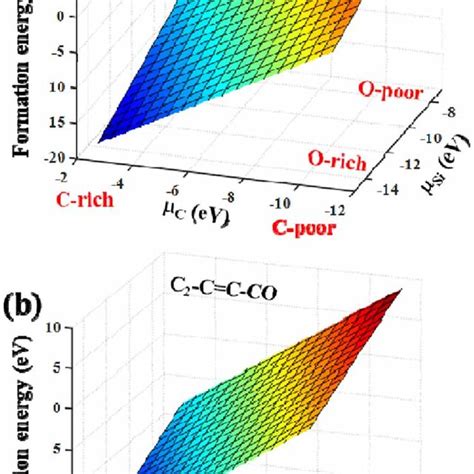 The Variation Trend Of The Defect Formation Energy Versus The Oxidation
