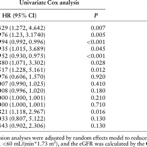 Predictors For 10 Year Mortality By Univariate And Multivariate Cox
