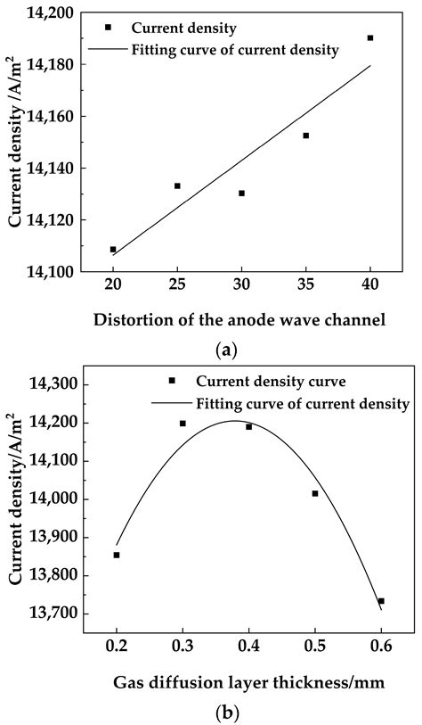 optimizing structural parameters of pemfc based on taguchi method