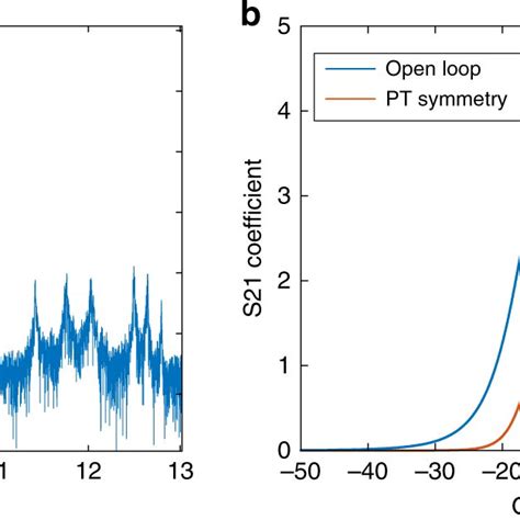 The Open Loop Gain Spectrum A Gain Spectrum Measurement By A VNA Download Scientific Diagram
