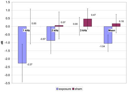 Teoae Amplitude Shifts 900 Mhz Exposure Subgroup Mean ± Sem P 0 05 Download Scientific