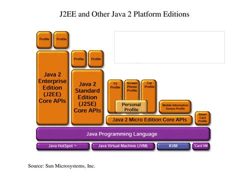 Ppt Java 2 Platform Enterprise Edition J2ee Powerpoint Presentation Id5689773