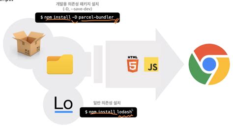 Npmparcel Lodash로 프로젝트 실행하기 Koseony의 개발블로그
