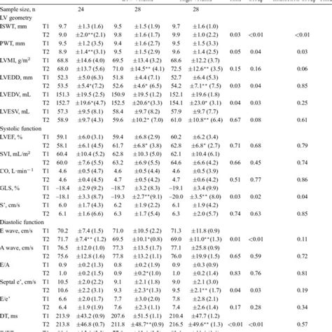 Left Ventricular Geometry Systolic And Diastolic Function Adaptations Download Scientific
