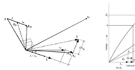 MMF Method Voltage Regulation Of Alternator By MMF Method Electrical Engineering