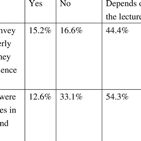 Comparison Between Online Lectures And Classroom Lectures In Terms Of Download Scientific