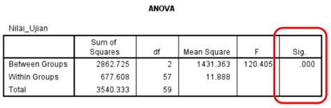 Interpretasi Uji One Way Anova Di Spss Statistik Blog