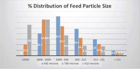 Impact Of Particle Size On Feed Intake And Potential Performance Of