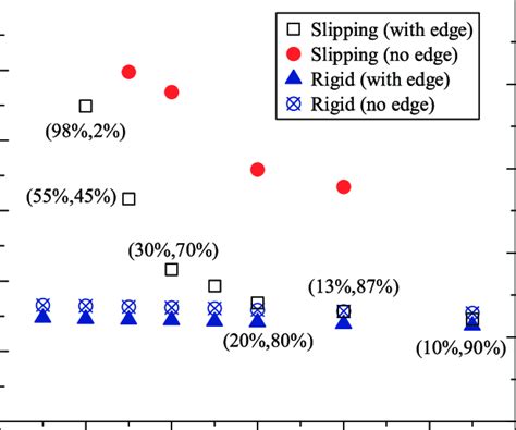 Effect Of Pre Existing Misfit Interfacial Dislocation On The