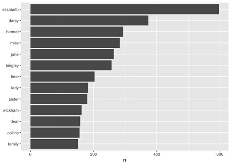 Statistical Computing BSPH 140 776 Tidytext And Sentiment Analysis
