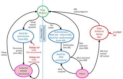 Navigation State Machine Download Scientific Diagram