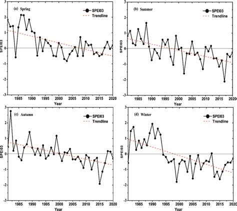 Average Temporal Variations And Trends Of A Spring B Summer C