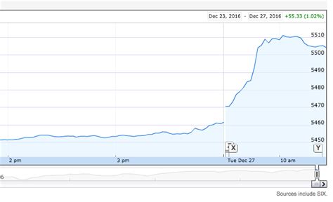 Javascript Update Axes On D3js Scrollable Line Chart Based On Users