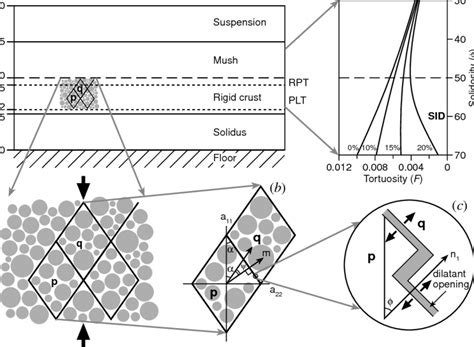 Summary Of The Multiphase Flow Processes That May Occur In A