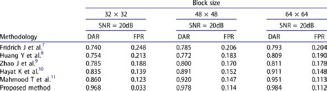 Average Darfpr Values Under Awgn Snr 20db Download Scientific
