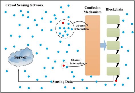 a blockchain based incentive framework in a crowd sensing network