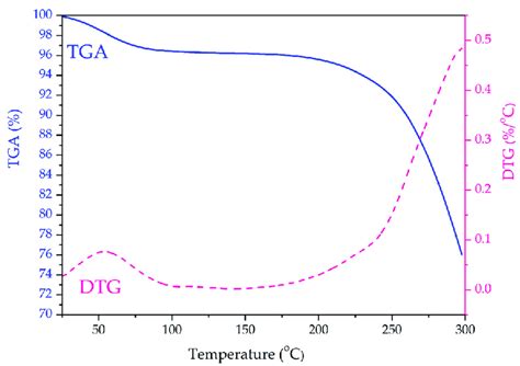 Tga Dta Curve Of S Holocarpa Wood Download Scientific Diagram