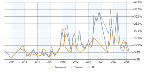 Git Jobs In Canary Wharf Co Occurring Skills And Salary Benchmarking It Jobs Watch