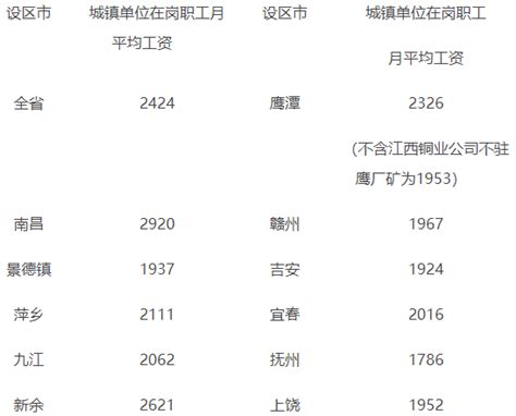 江西省关于确定2010年度各设区市城镇单位在岗职工月平均工资的通知