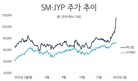 Sm ‘경영권 분쟁發 주가 상승에 9년 만에 코스닥 시총 10위권 복귀jyp 따돌려 투자360 헤럴드경제