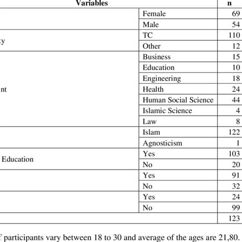 Frequencies For Religious Orientation Scale Total Score Groups Download Scientific Diagram