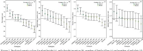 Figure 1 From Genetic Parameters And Multiple Trait Selection In Wheat