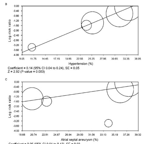 Meta Regression Analysis Download Scientific Diagram