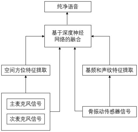 Deep Learning Noise Reduction Method And System Fusing Bone Vibration