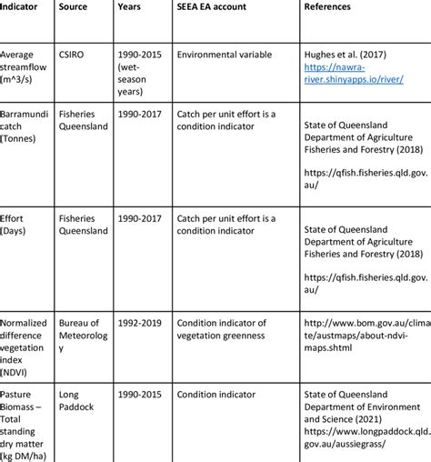 Data On The Ecosystem Condition Variables And Indicators How It
